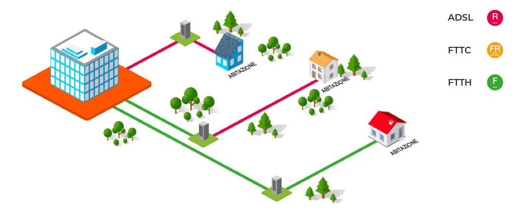 Architettura di rete: differenze tra Fibra e ADSL | WINDTRE